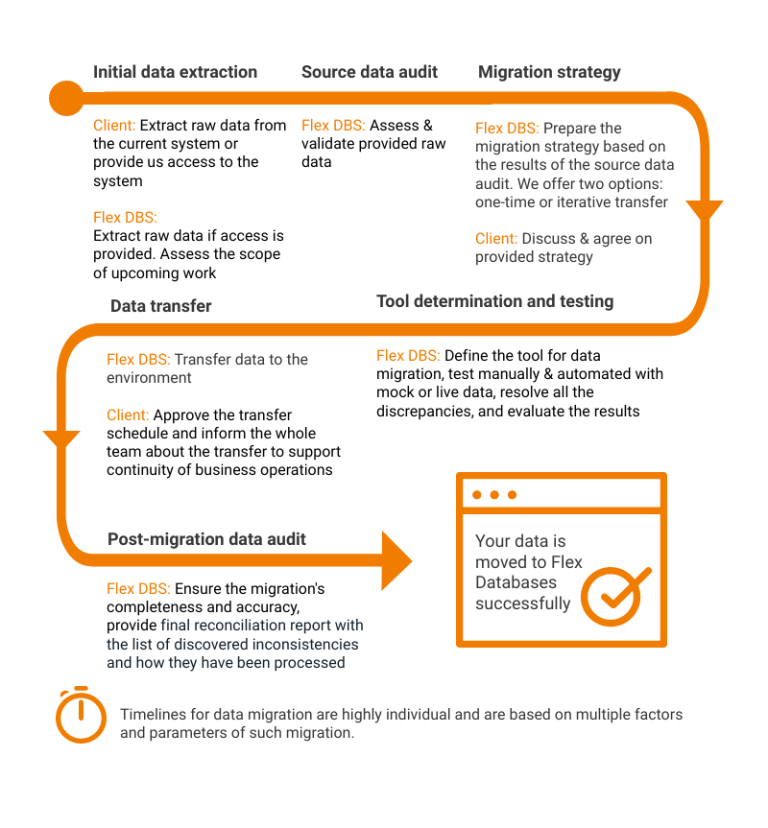 Move from a legacy system to Flex Databases in 6 simple steps - Flex Databases